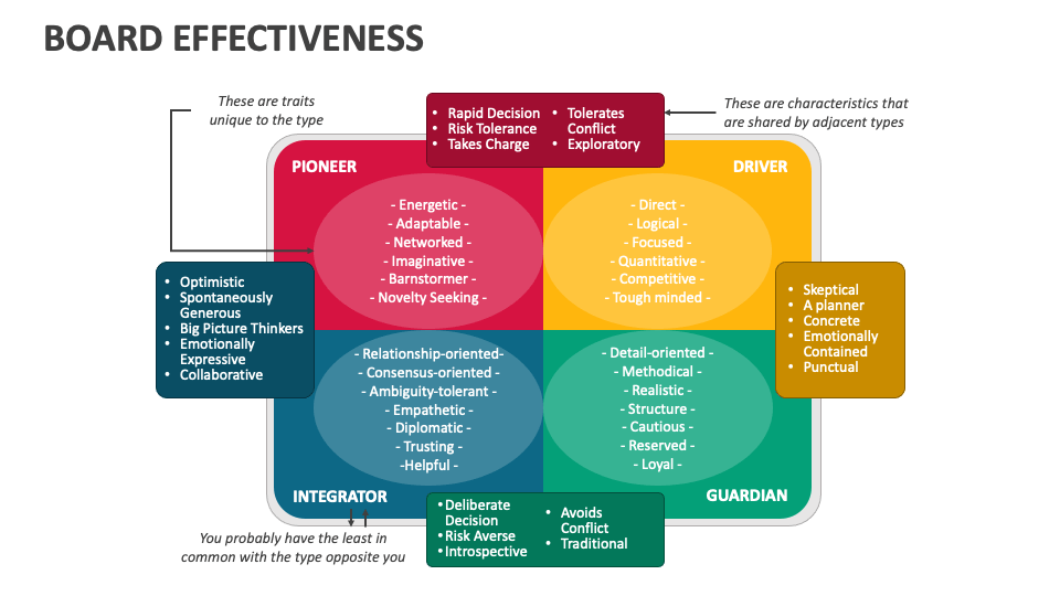 Board Effectiveness PowerPoint and Google Slides Template - PPT Slides
