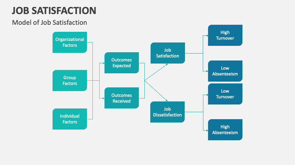 Job Satisfaction PowerPoint and Google Slides Template - PPT Slides