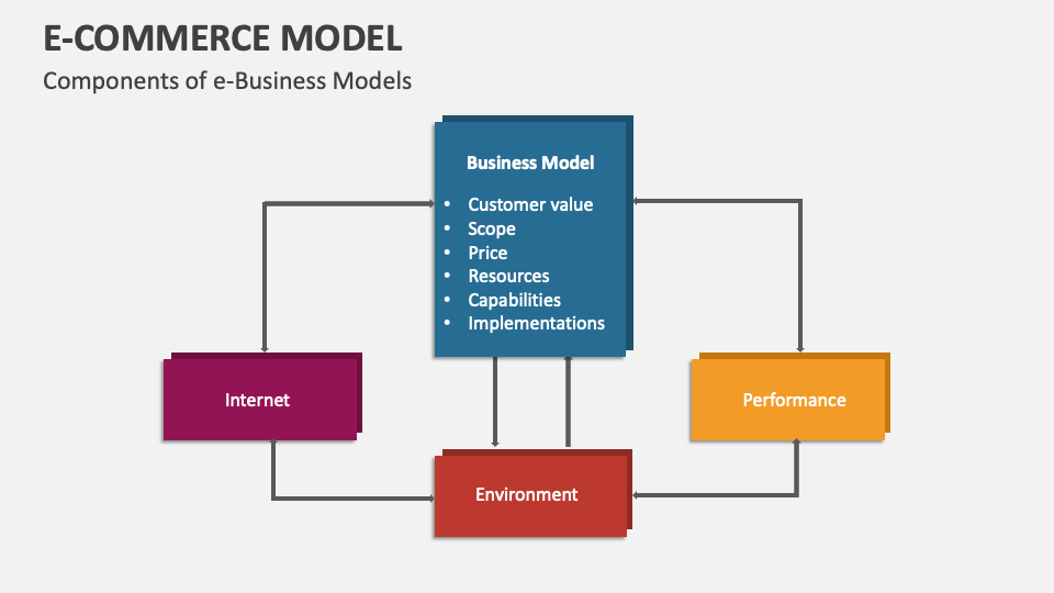 E-Commerce Model Template for PowerPoint and Google Slides - PPT Slides