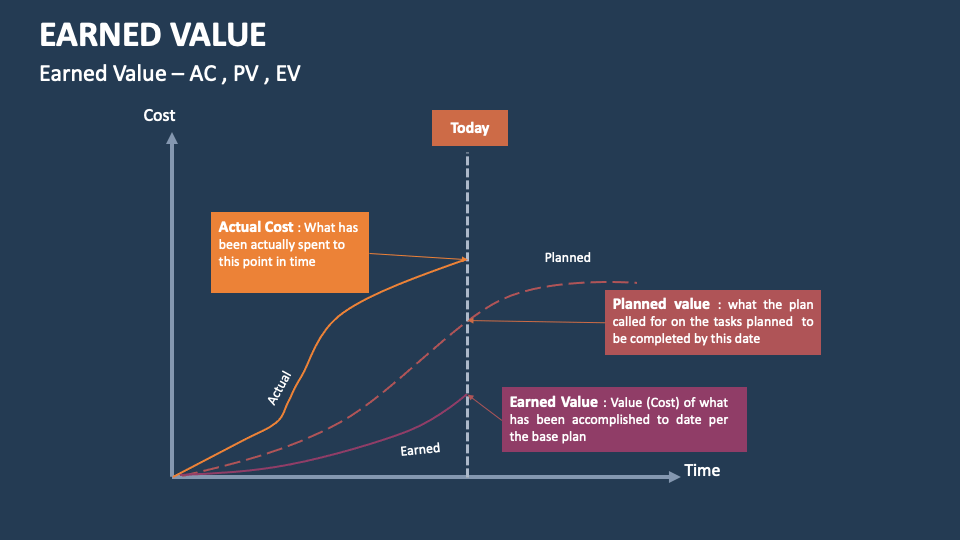 Earned Value Template for PowerPoint and Google Slides - PPT Slides