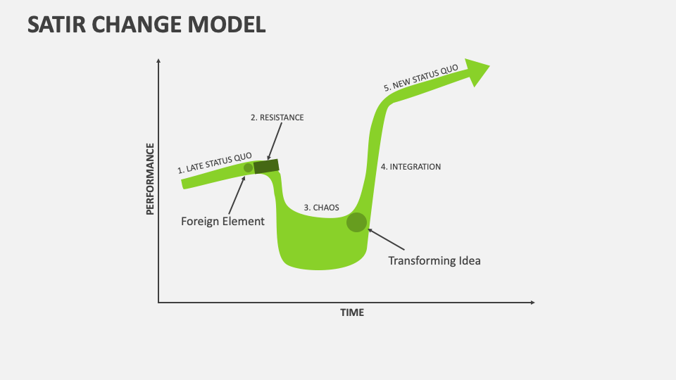 Satir Change Model Template for PowerPoint and Google Slides - PPT Slides