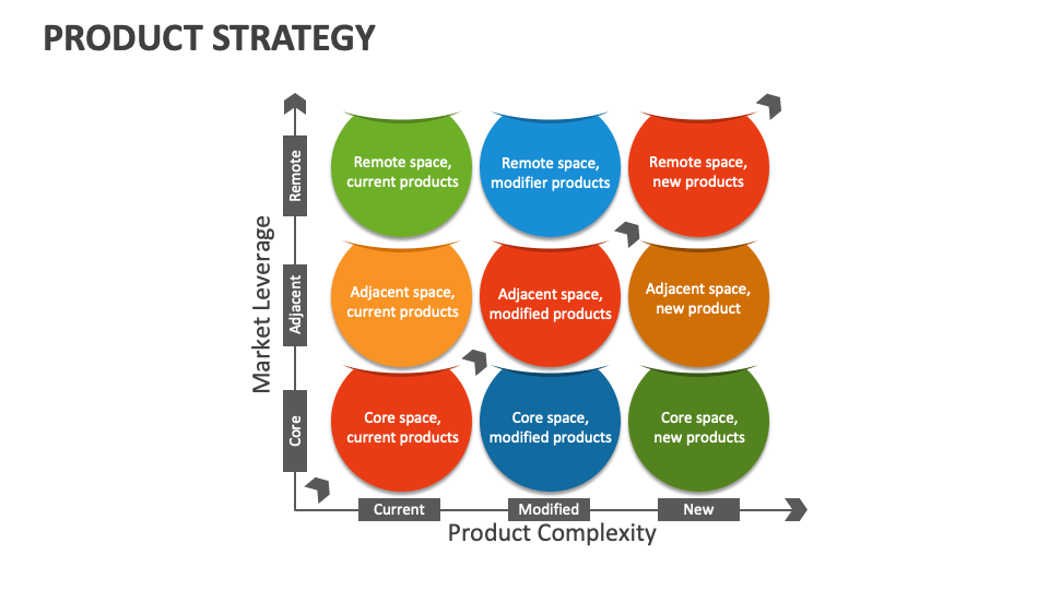 Product Strategy Template for PowerPoint and Google Slides - PPT Slides