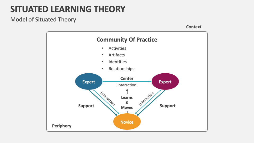 Situated Learning Theory PowerPoint and Google Slides Template - PPT Slides Situated Learning Theory PowerPoint and Google Slides Template - PPT Slides