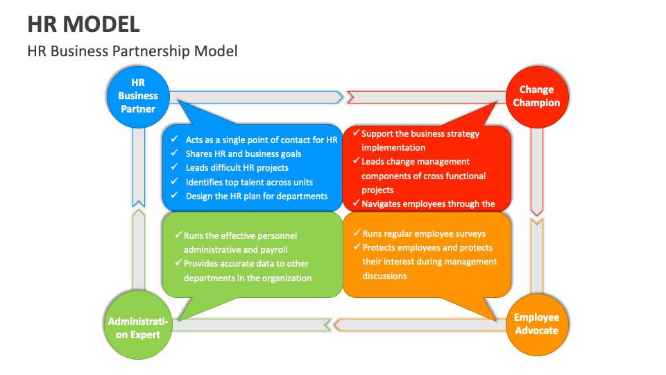 HR Model Template for PowerPoint and Google Slides - PPT Slides