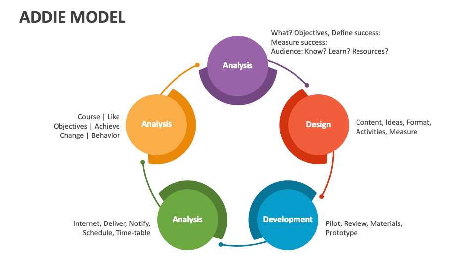ADDIE Model Template for PowerPoint and Google Slides - PPT Slides