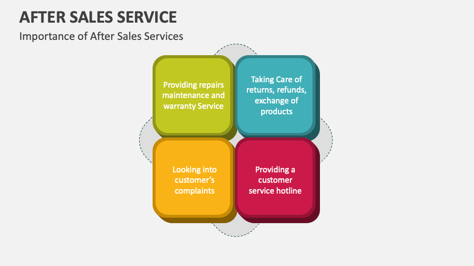 After Sales Service Template for PowerPoint and Google Slides - PPT Slides