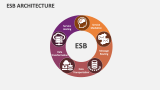 ESB Architecture Template for PowerPoint and Google Slides - PPT Slides