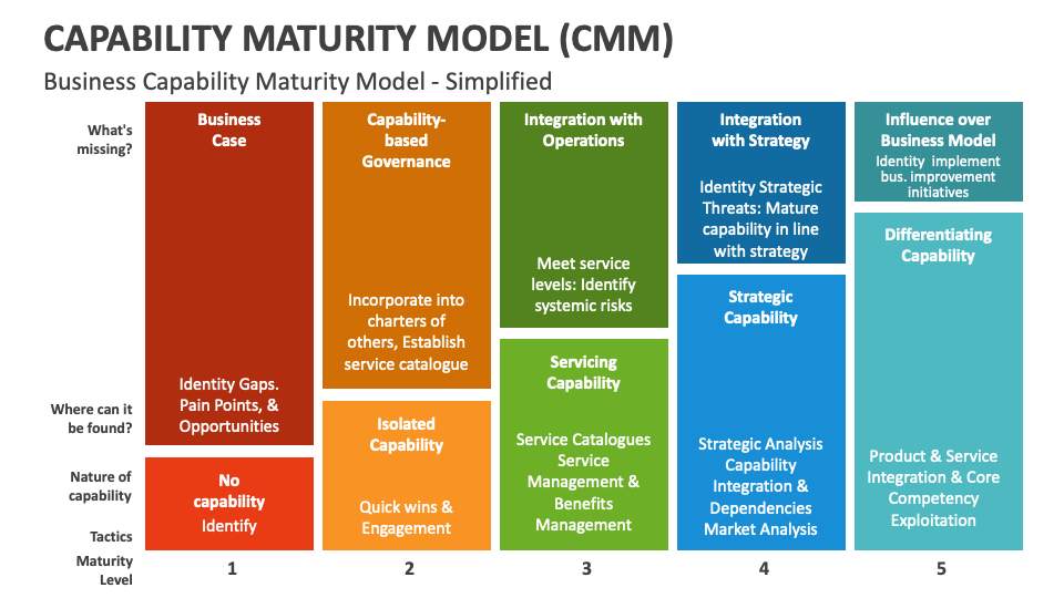Capability Maturity Model (CMM) PowerPoint and Google Slides Template ...