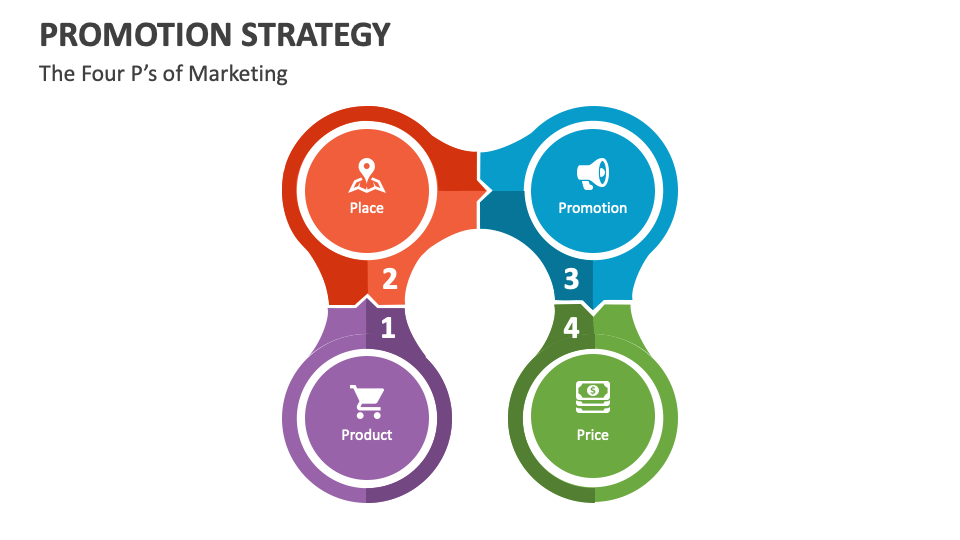Promotion Strategy Template for PowerPoint and Google Slides - PPT Slides