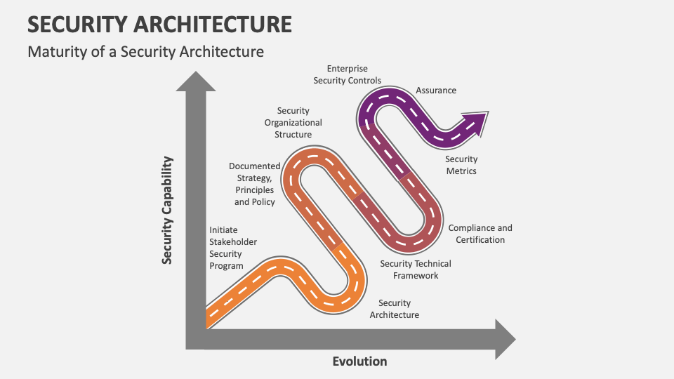 Security Architecture Template for PowerPoint and Google Slides - PPT ...