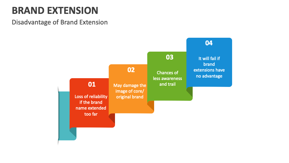 Brand Extension PowerPoint and Google Slides Template - PPT Slides
