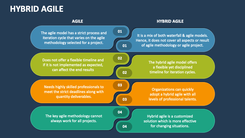 Hybrid Agile PowerPoint and Google Slides Template - PPT Slides