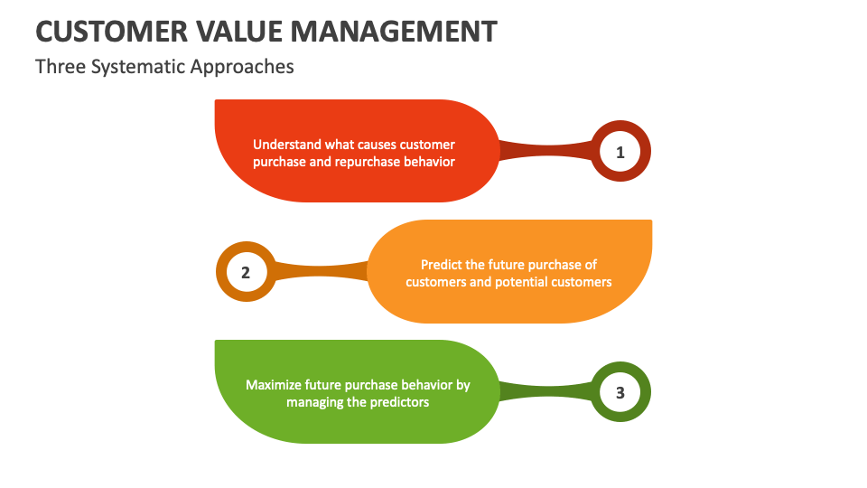 Customer Value Management PowerPoint and Google Slides Template - PPT Slides