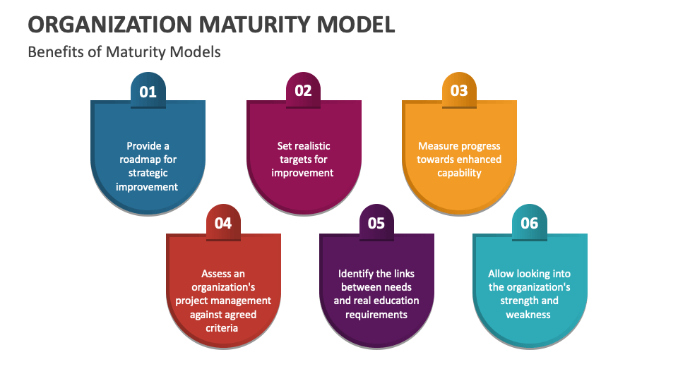 Organization Maturity Model Template for PowerPoint and Google Slides - PPT Slides