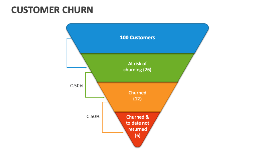 Customer Churn PowerPoint and Google Slides Template - PPT Slides