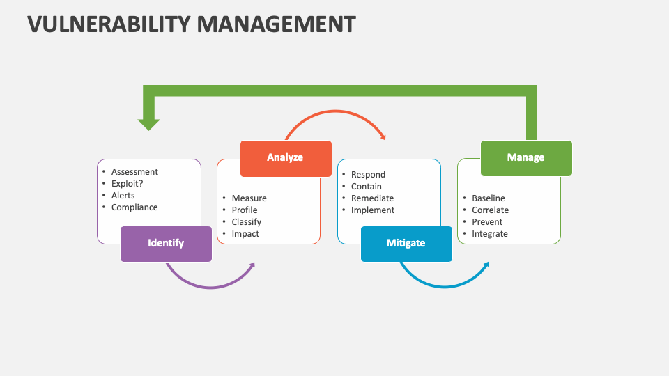 Vulnerability Management Template for PowerPoint and Google Slides - PPT Slides