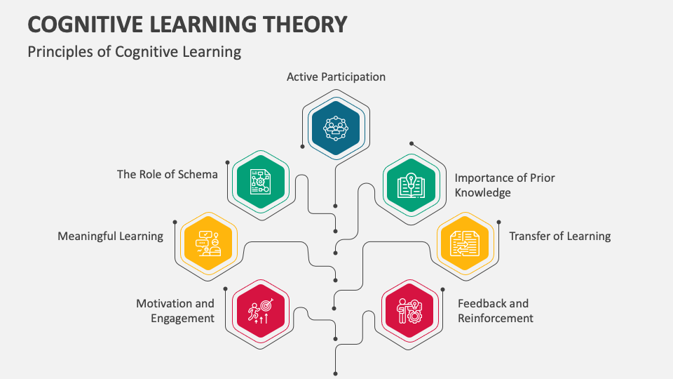 Cognitive Learning Theory Template for Google Slides and PowerPoint ...