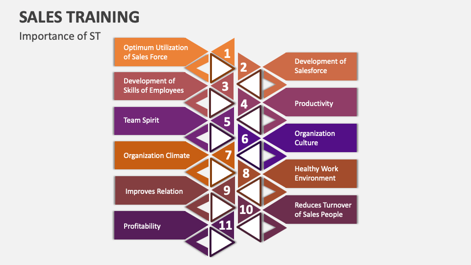 Sales Training Template for PowerPoint and Google Slides - PPT Slides