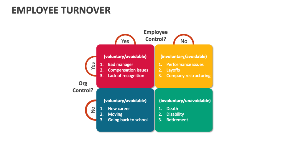 Employee Turnover Template for PowerPoint and Google Slides - PPT Slides