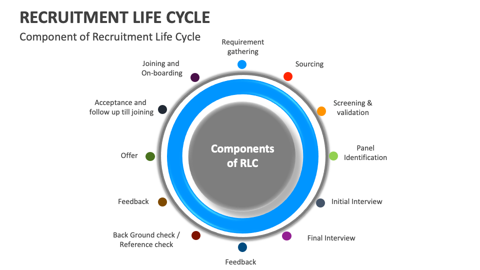 Recruitment Life Cycle Template for PowerPoint and Google Slides - PPT ...