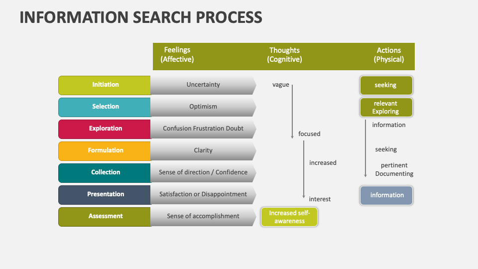 Information Search Process Template for PowerPoint and Google Slides - PPT Slides