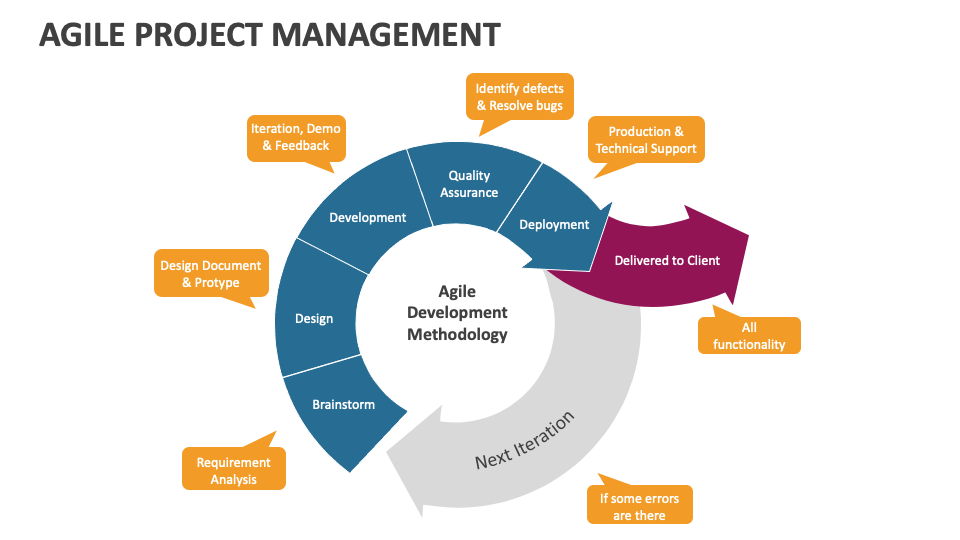 Agile Project Management Template for PowerPoint and Google Slides ...