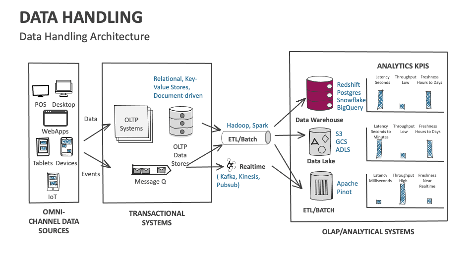 Data Handling Template for Google Slides and PowerPoint - PPT Slides