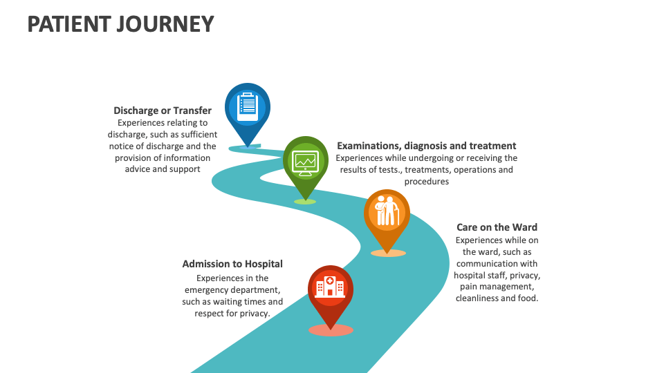 Patient Journey Template for PowerPoint and Google Slides - PPT Slides