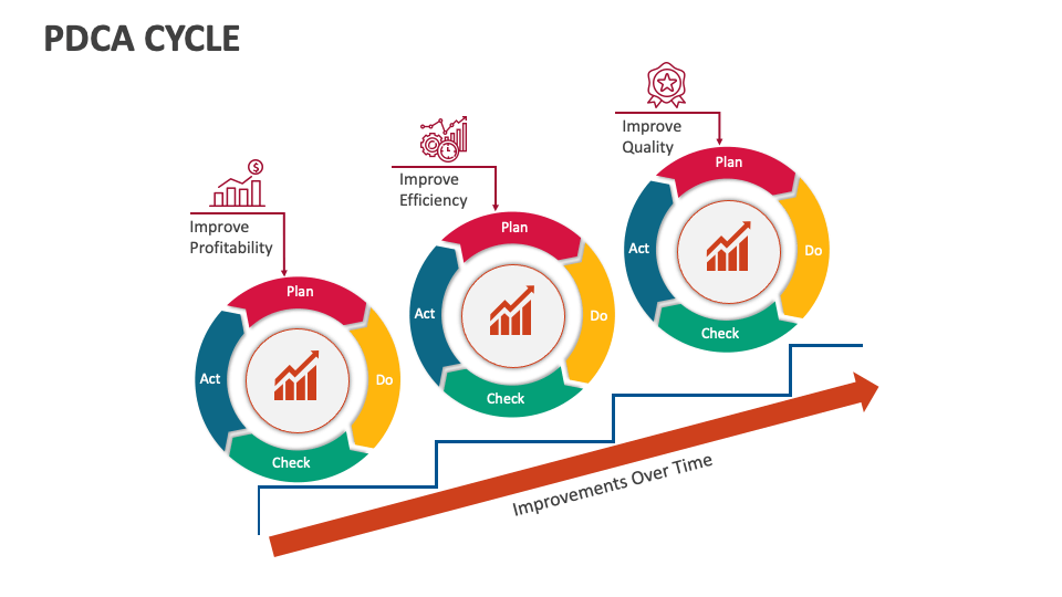 PDCA Cycle Template for PowerPoint and Google Slides - PPT Slides
