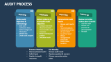 Audit Process PowerPoint and Google Slides Template - PPT Slides