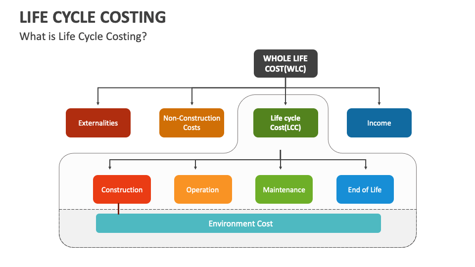 Life Cycle Costing PowerPoint and Google Slides Template - PPT Slides