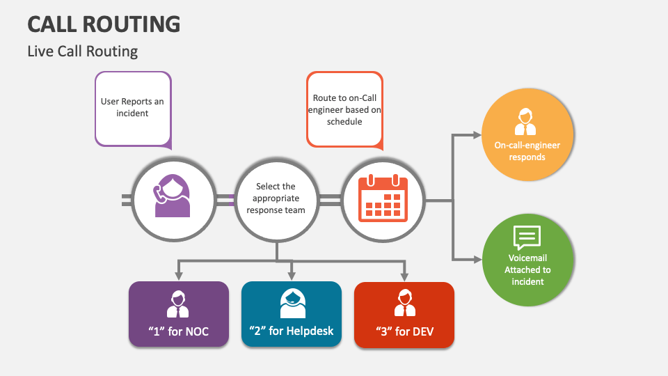 Call Routing Template for PowerPoint and Google Slides - PPT Slides