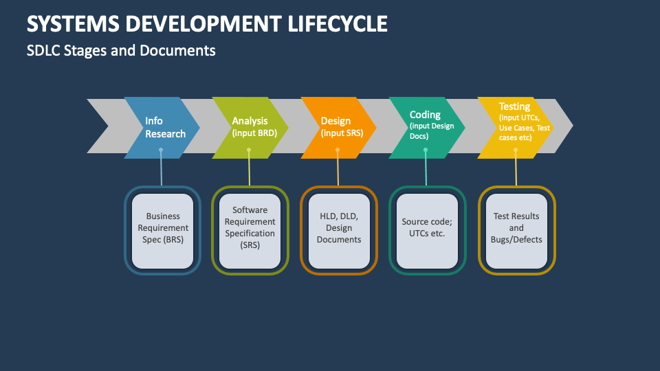 Systems Development Lifecycle Template for PowerPoint and Google Slides ...