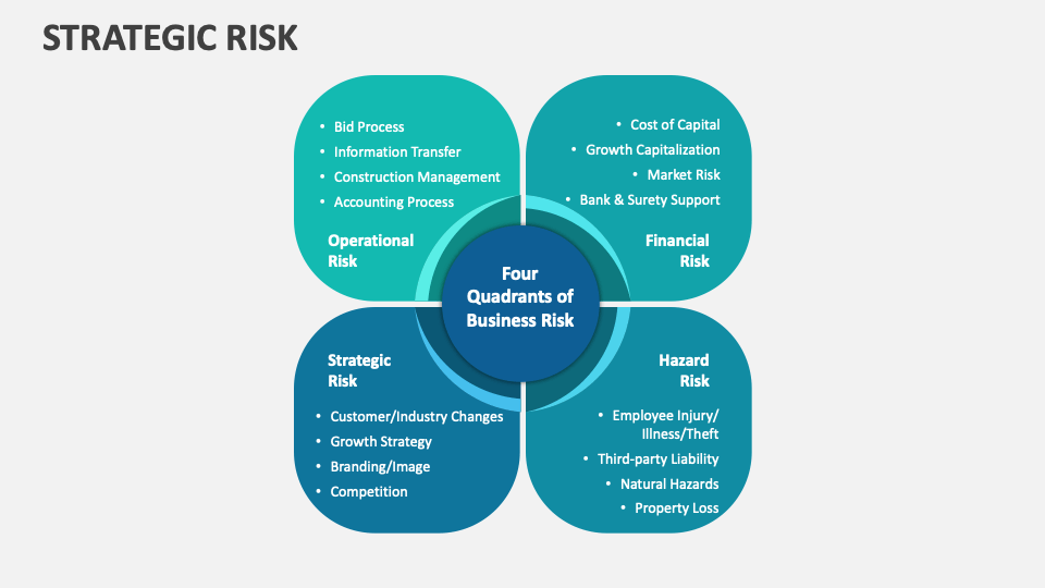 Strategic Risk PowerPoint and Google Slides Template - PPT Slides
