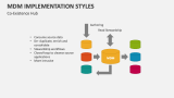 MDM Implementation Styles Template for PowerPoint and Google Slides ...