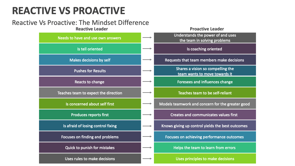 Reactive Vs Proactive Template for PowerPoint and Google Slides - PPT ... Reactive Vs Proactive Template for PowerPoint and Google Slides - PPT ...