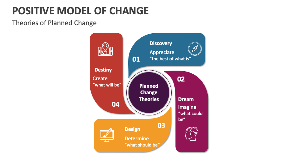 Positive Model of Change Template for PowerPoint and Google Slides ...