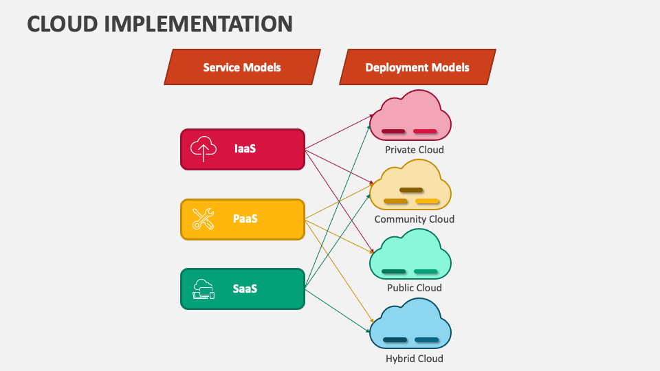 Cloud Implementation PowerPoint and Google Slides Template - PPT Slides