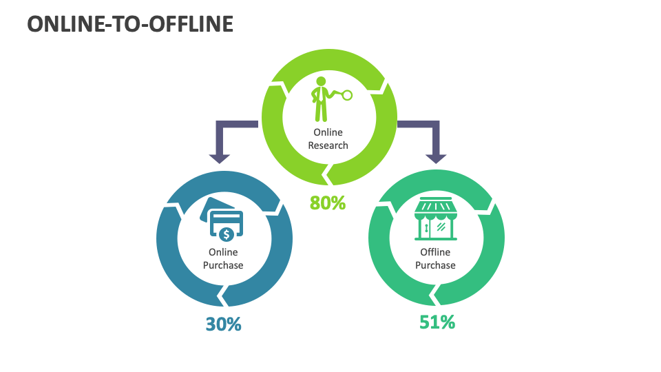 Online-to-Offline Template for PowerPoint and Google Slides - PPT Slides