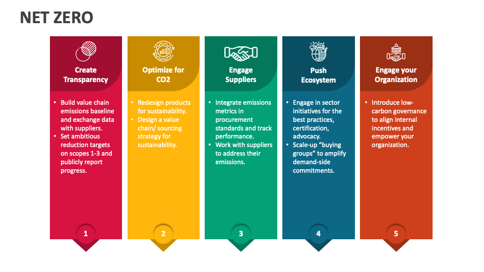 Net Zero PowerPoint and Google Slides Template - PPT Slides