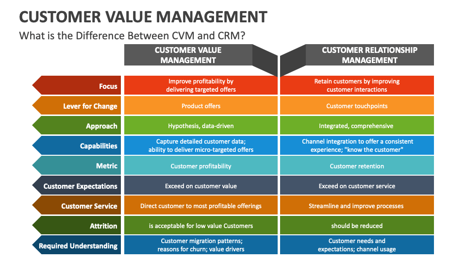 Customer Value Management PowerPoint and Google Slides Template - PPT Slides