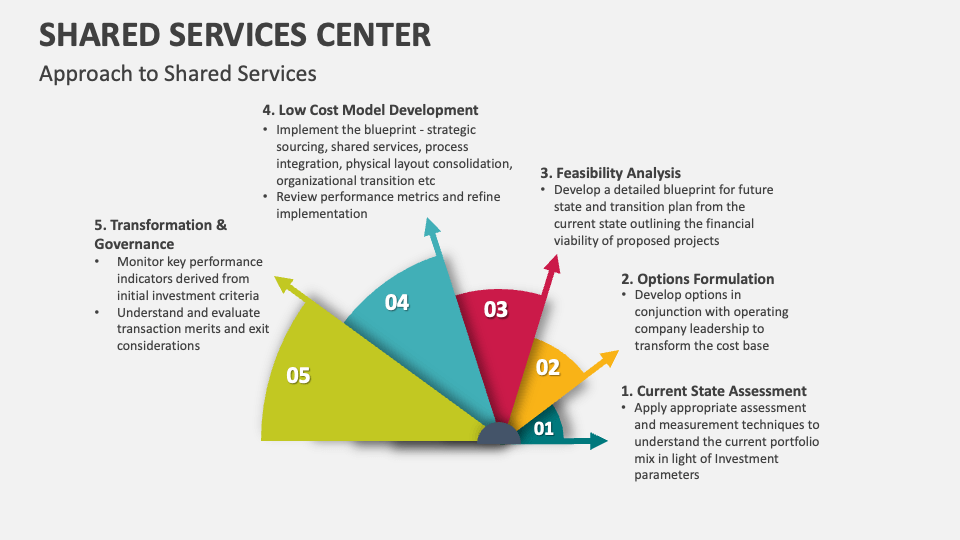 Shared Services Center Template for PowerPoint and Google Slides - PPT ...