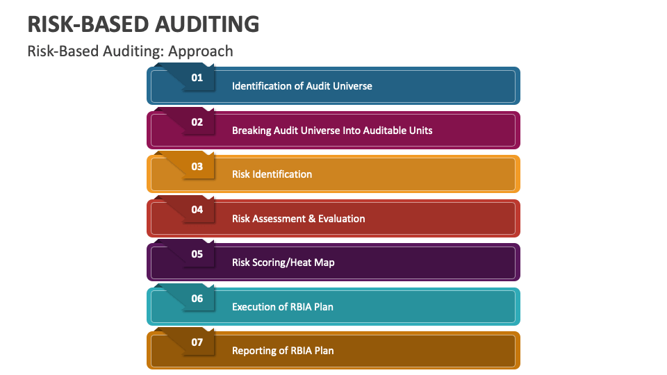 Risk-Based Auditing PowerPoint and Google Slides Template - PPT Slides Risk-Based Auditing PowerPoint and Google Slides Template - PPT Slides