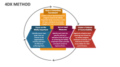 4DX Method PowerPoint and Google Slides Template - PPT Slides