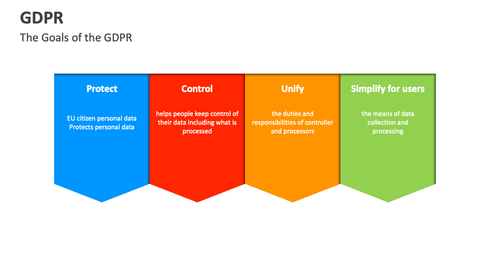 GDPR Template for PowerPoint and Google Slides - PPT Slides
