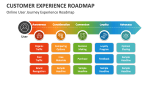 Customer Experience Roadmap PowerPoint and Google Slides Template - PPT Slides