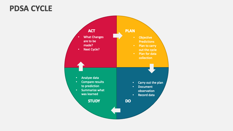 PDSA Cycle Template for PowerPoint and Google Slides - PPT Slides