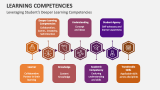 Learning Competencies PowerPoint and Google Slides Template - PPT Slides