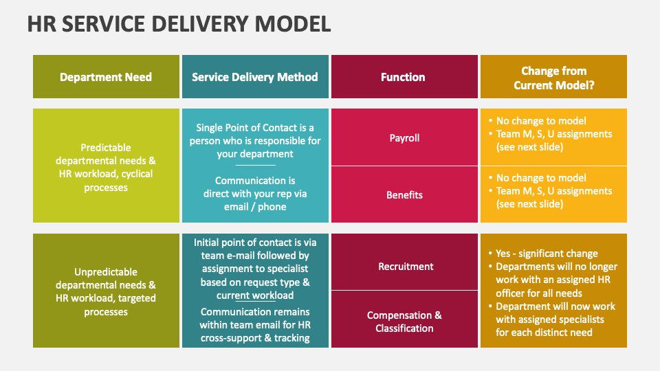 HR Service Delivery Model PowerPoint and Google Slides Template - PPT ...