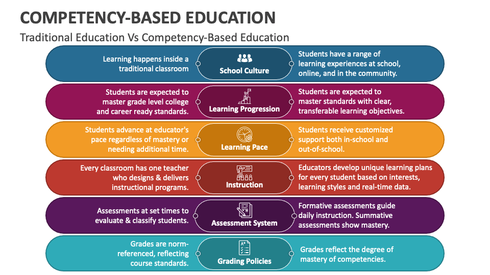 Competency-Based Education PowerPoint and Google Slides Template - PPT ...